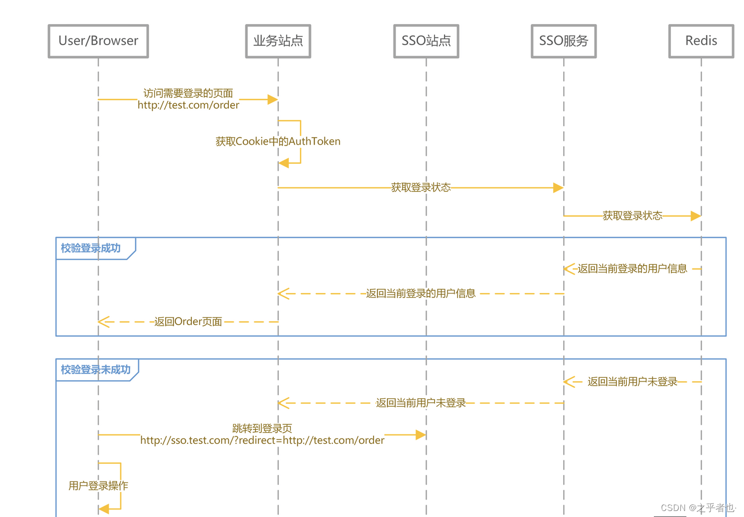 JAVA面试题分享二百二十四：SSO 单点登录详解_单点登录设计-CSDN博客