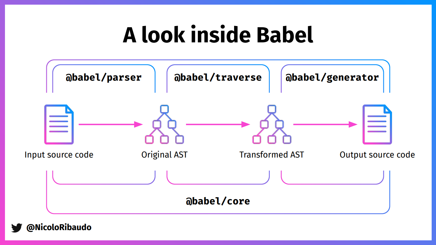 逆向进阶，利用 AST 技术还原 JavaScript 混淆代码_ast逆向-CSDN博客