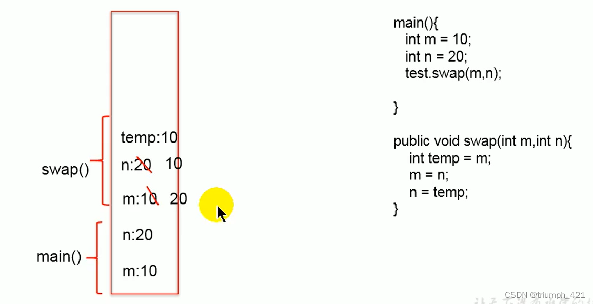 Java中方法的形参传递机制 值传递机制方法调用时把实参的值传给形参变量从而实参和形参指向 Csdn博客