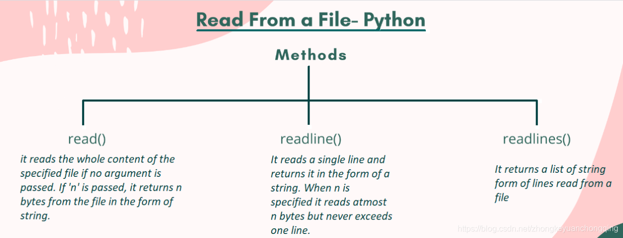 Python代码读取文件并将文件反序存入另外一个文件读取data721txt中的内容将其按相反的顺序写入另一个文本文件。 Csdn博客