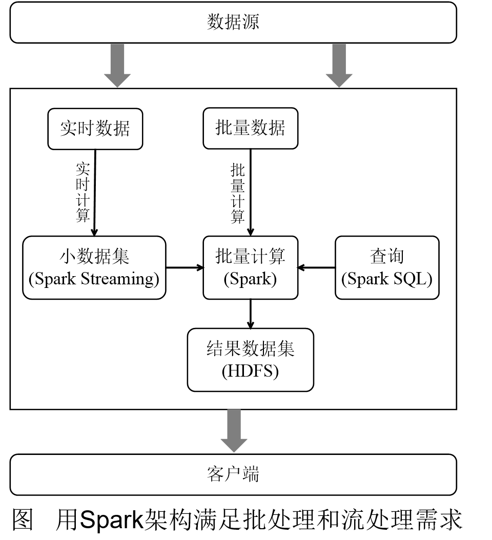 【笔记】spark Streaming笔记总结(python版)python Spark Streaming Csdn博客