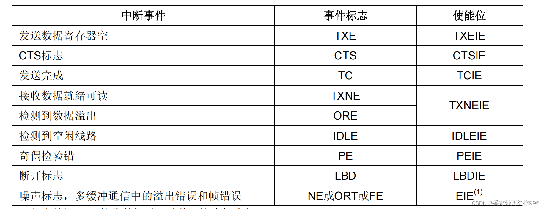 Stm32串口通信——usartstm32实现通讯控制按钮控制串口通讯的启停。 串口通讯是指每隔1秒发送字符串 Uar Csdn博客