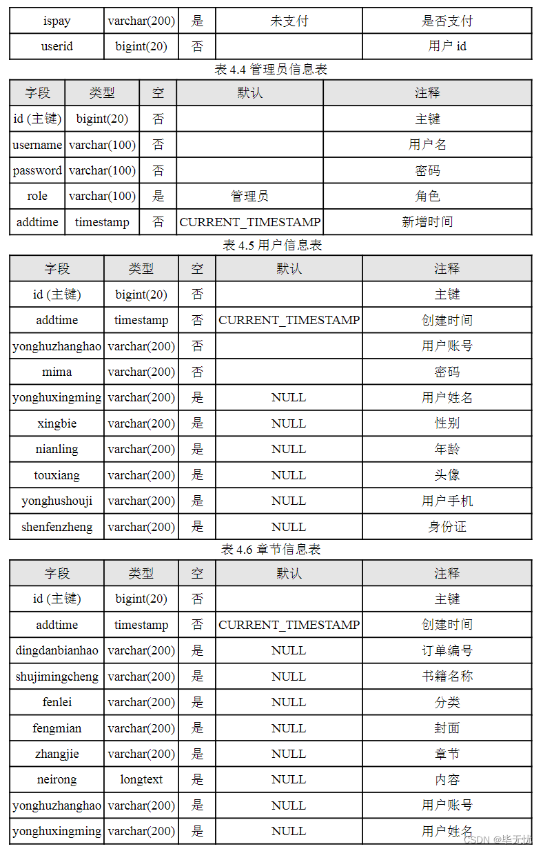 微信小程序 Java Ssm 76微信阅读小程序的设计与实现(完整源码数据库文件万字文档保姆级视频部署教程配套环境) Csdn博客