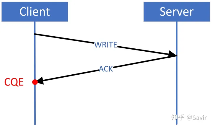 【RDMA】RDMA完成队列 Completion Queue-CSDN博客