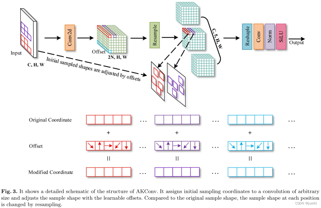 【论文笔记】AK卷积（Convolutional Kernel with Arbitrary Sampled Shapes and Arbitrary Number of Parameters ...