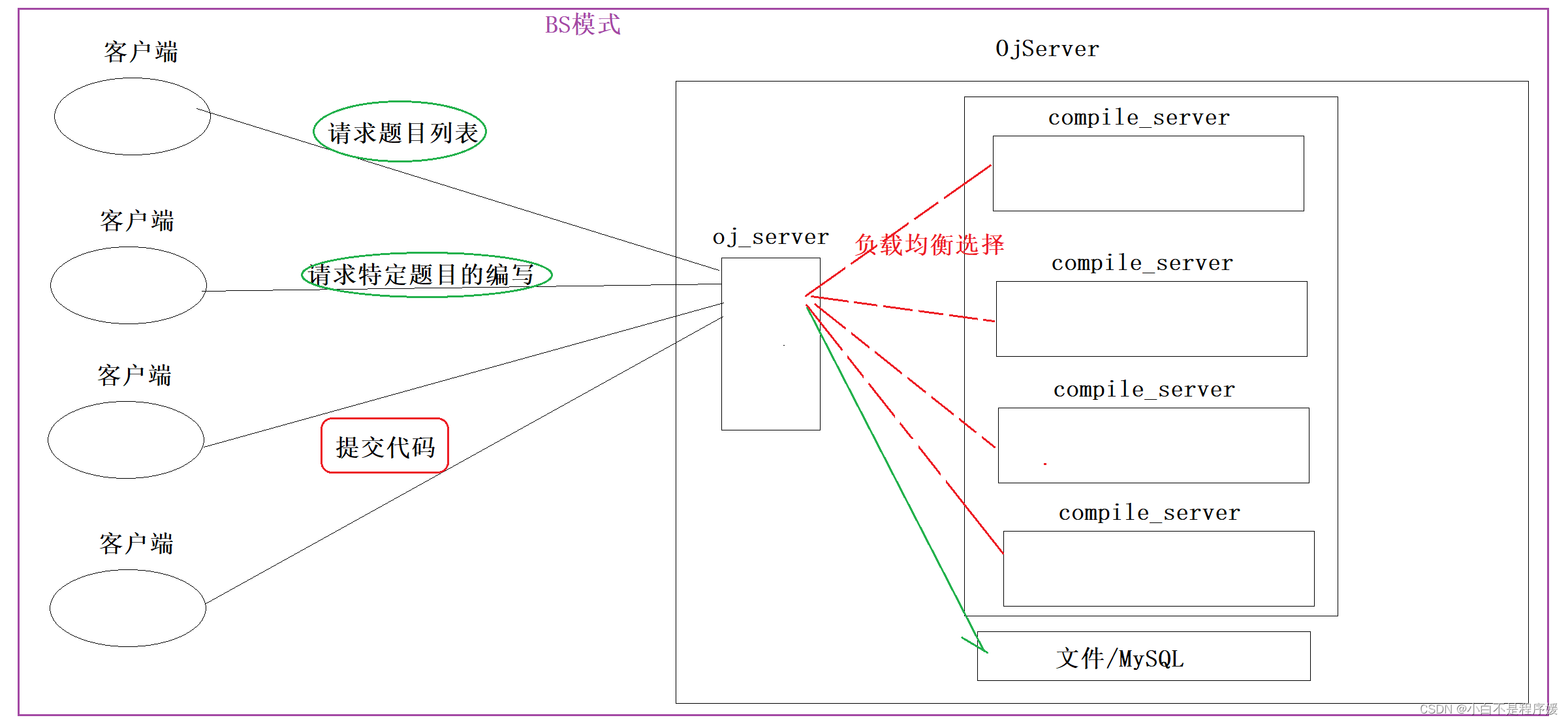 【负载均衡在线OJ项目日记】项目简介_负载均衡在线oj简历-CSDN博客