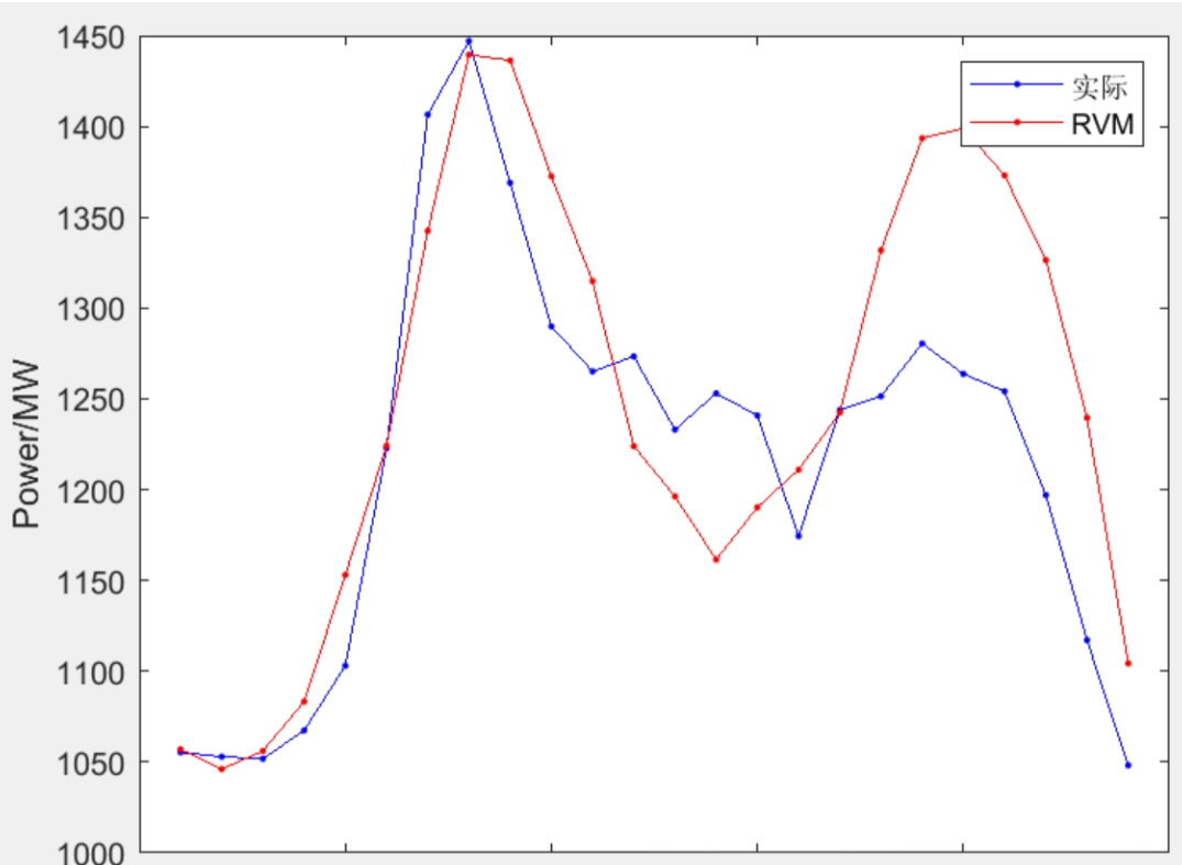 消息csdn首页发布文章相关向量机和特征选取技术在短期负荷预测中的应用（matlab代码实现）35 100支持向量机（svm）是一种强大的机器学习算法，能够有效地处理非线性问题，并 Csdn博客