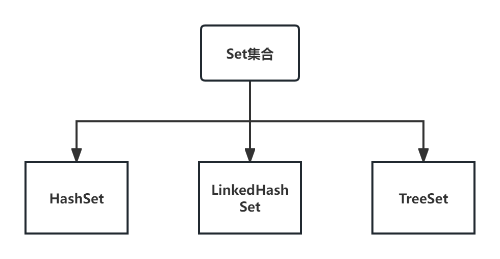Java集合篇之set，面试官：请说一说HashSet、LinkedHashSet、TreeSet的区别？_linkedhashset面试-CSDN博客
