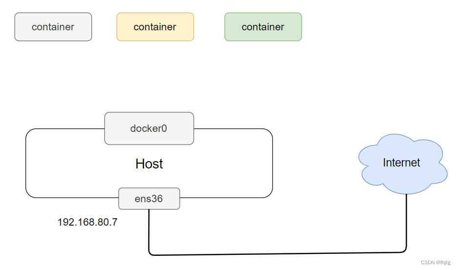 Docker 网络与资源控制_docker 修改bridge-CSDN博客