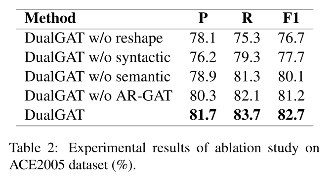 【论文精读】COLING 2022 -Event Detection with Dual Relational Graph Attention Networks-CSDN博客