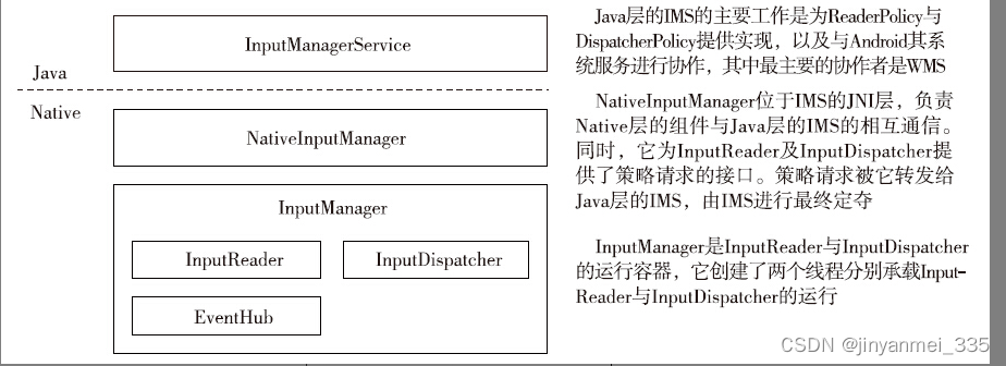 Android14 InputManager-InputManagerService环境的构造_安卓14 ims注册-CSDN博客