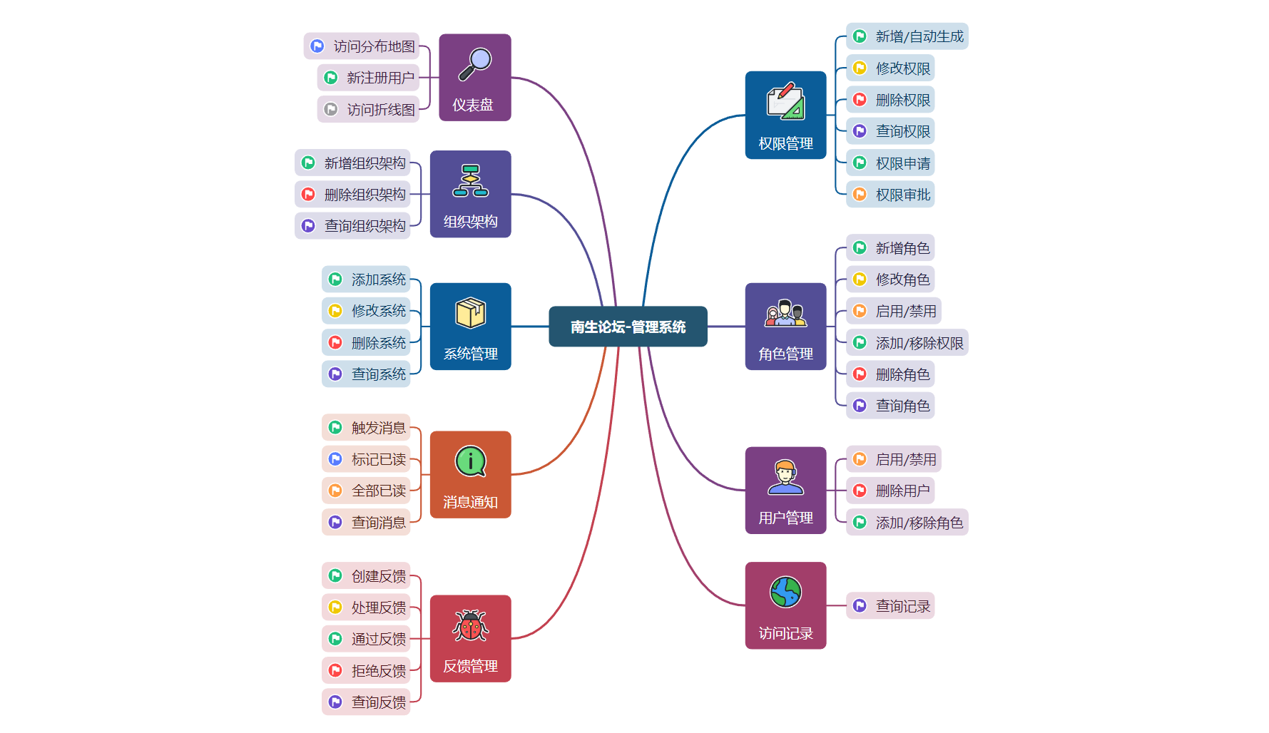 Nan‘s BBS 南生论坛（SpringBoot+Vue）-CSDN博客