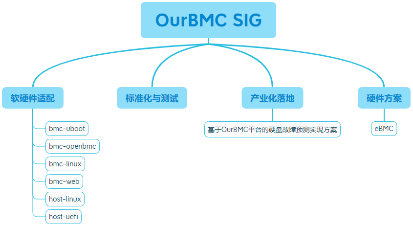 OurBMC社区SIG建设进展（3月-6月）_e2000 sgmii训练-CSDN博客