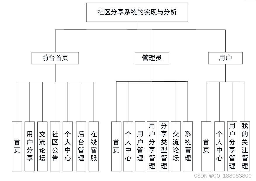 Nodejsvue社区交友居民生活经验分享推荐系统的express实现与分析nodejsvue新闻推荐系统 Csdn博客