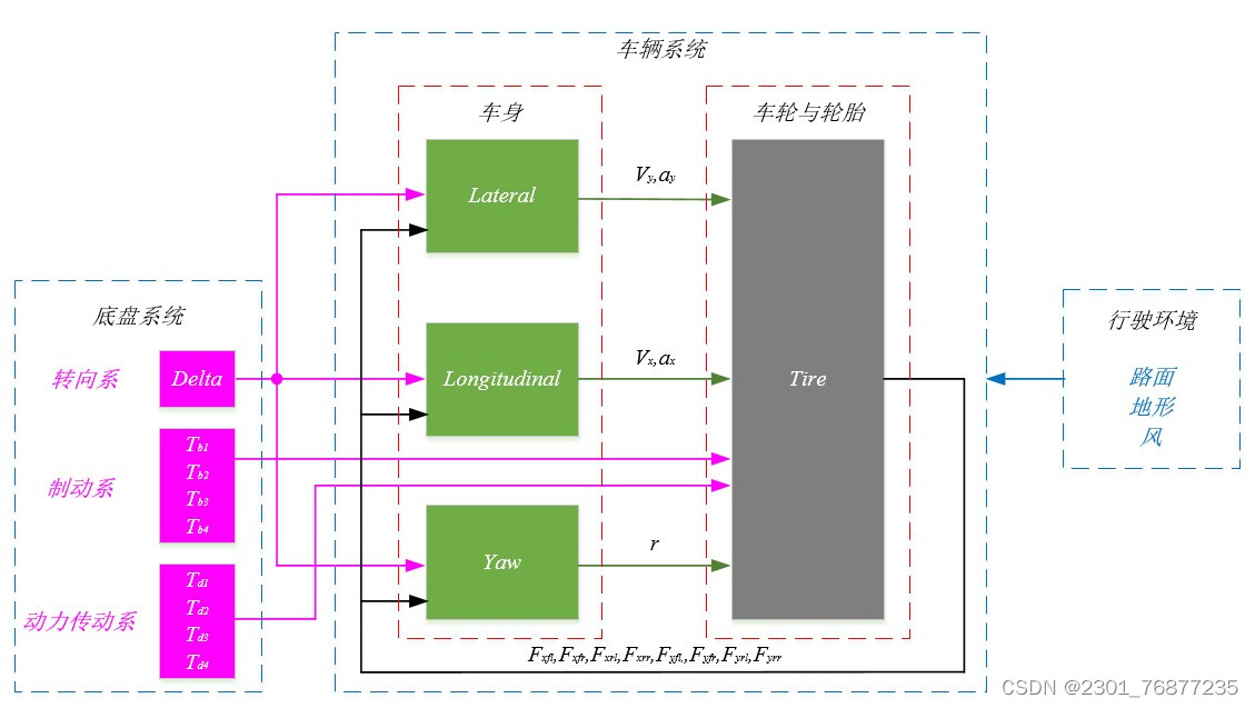 七自由度车辆动力学模型 dugoff轮胎模型 车身平民三自由度+四个车轮滚动自由度-CSDN博客