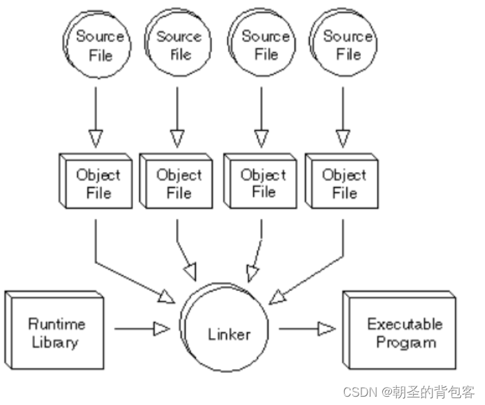 链接脚本文件-Linker script file_linker文件-CSDN博客