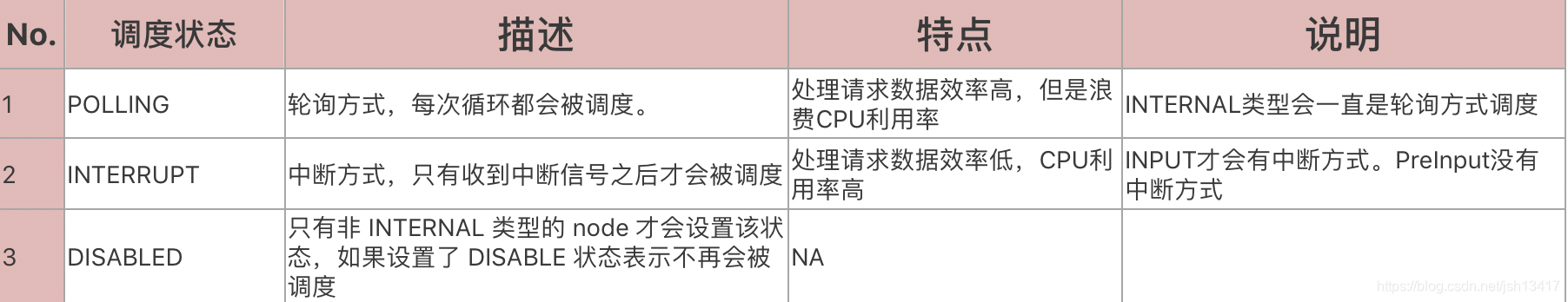 vpp源码阅读---node节点调度总结_vpp format-CSDN博客