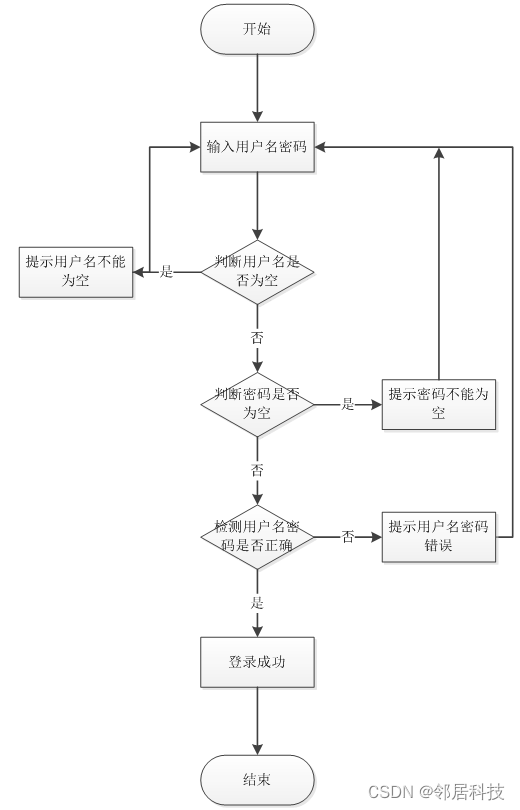 【附源码】计算机毕业设计java中小学图书馆管理设计与实现基于java的图书信息管理系统设计与实现用户注册界面的实现图片 Csdn博客