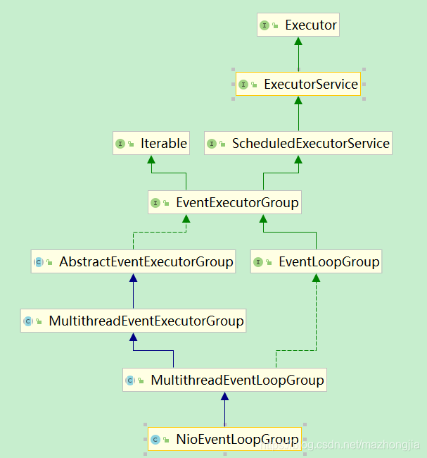 netty 之 源码分析 之 客户端启动过程分析_netty connect sync-CSDN博客