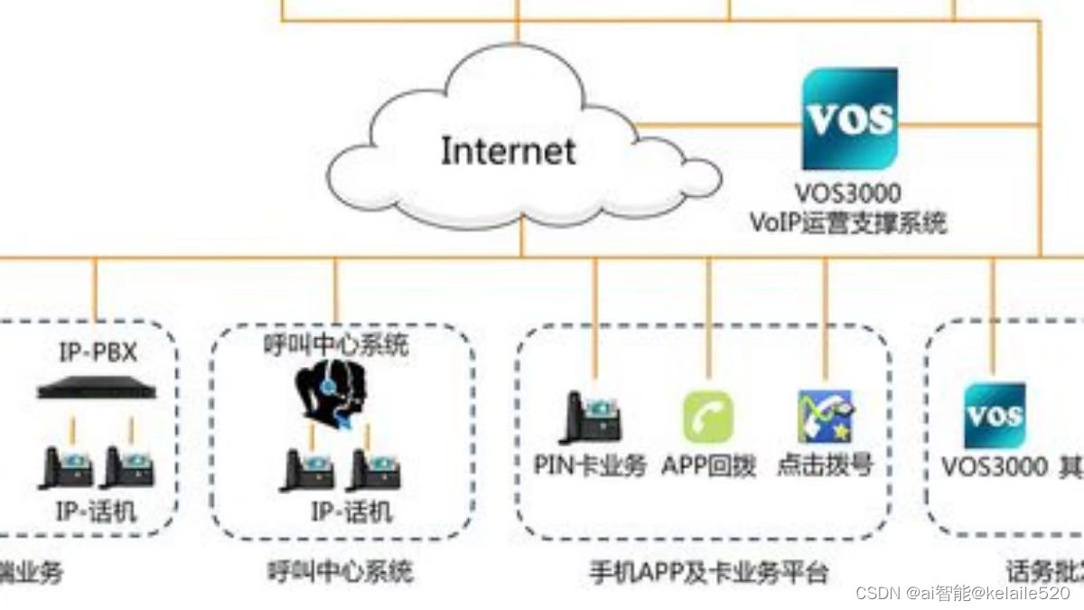 vos3000外呼系统WEB第三方接口的配置与调试_vos接口-CSDN博客