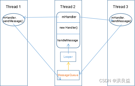 Android Framework-Handler消息机制(二)_thread identity changed from-CSDN博客