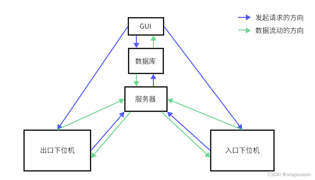 基于Python实现的停车场道闸管理系统_python 道闸系统-CSDN博客