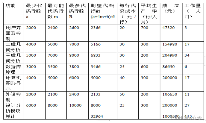 【软件项目管理 复习】第4章 软件项目成本管理(重点,含计算) 软件项目成本管理计算 Csdn博客