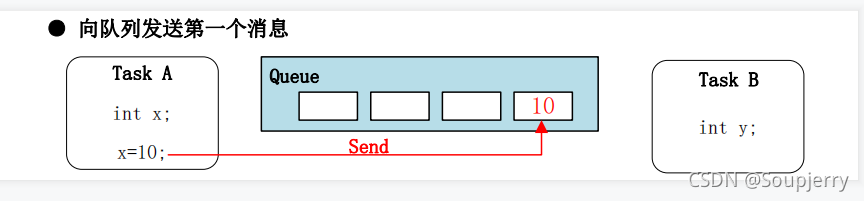 Freertos 实用API汇总_freertos api-CSDN博客
