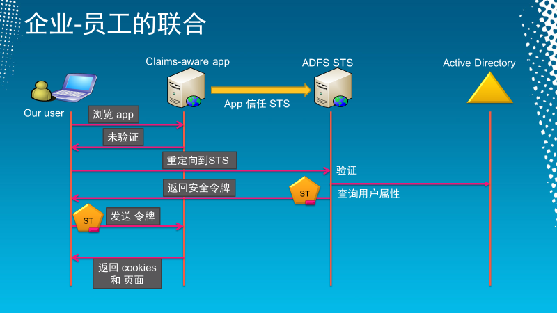 AD FS是什么，用在什么场景，原理是什么？-CSDN博客