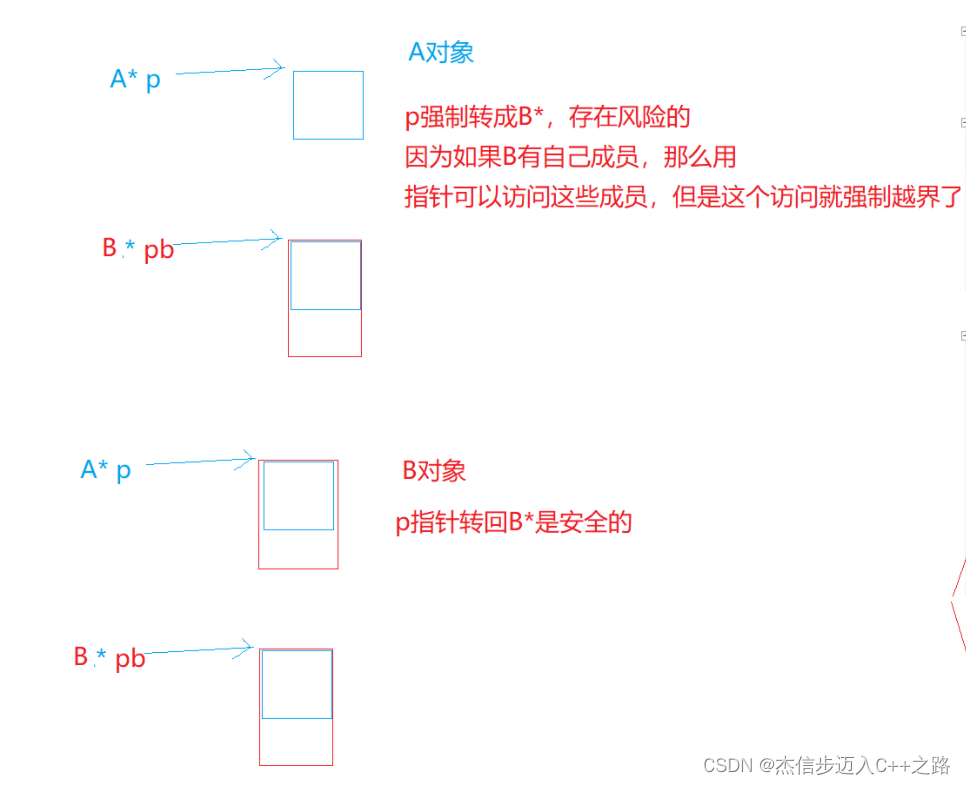 C++类型转换与RTTI详解,-CSDN博客
