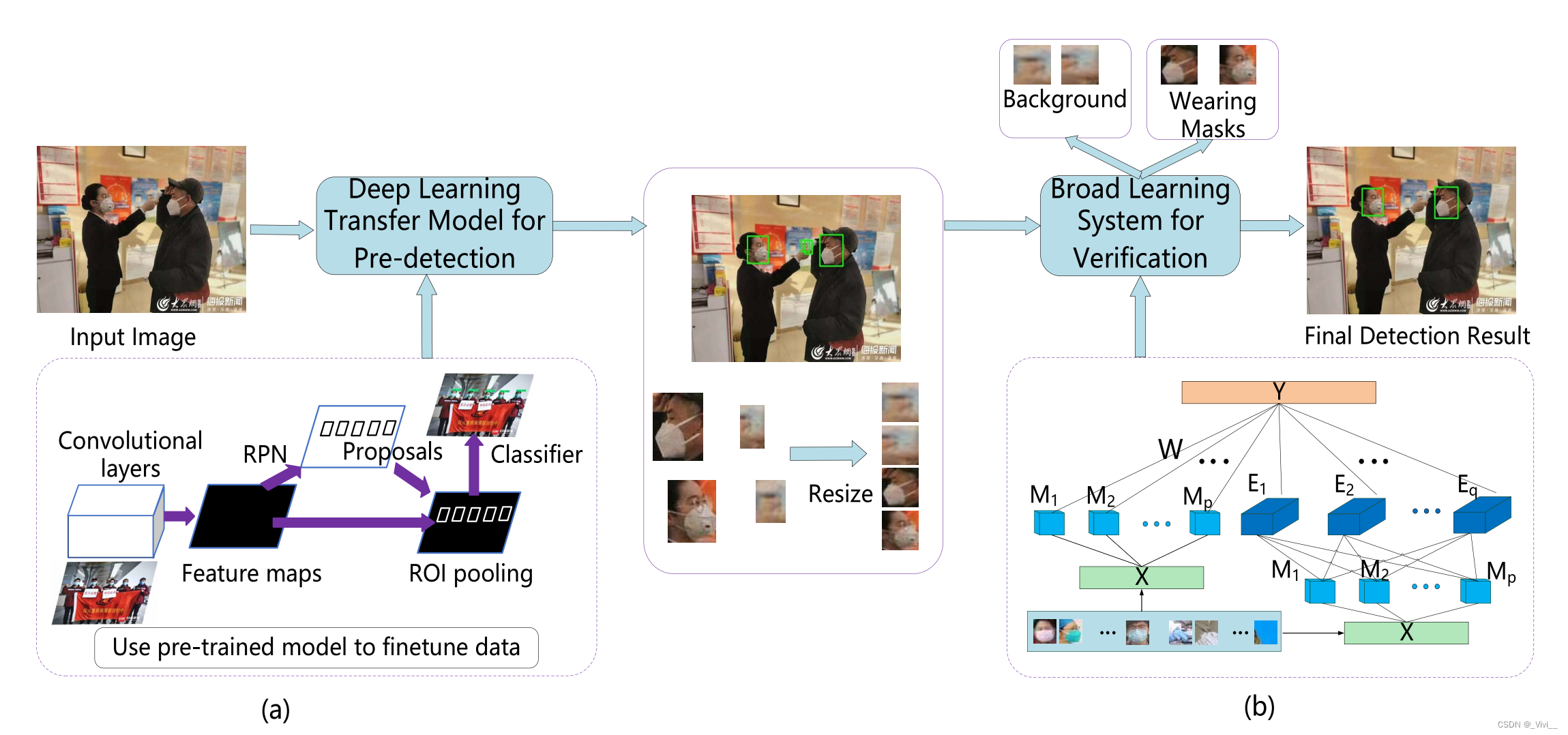 论文 ：Hybrid Transfer Learning and BLS for Wearing Mask Detection in the COVID-19 Era_分类器 bls-CSDN博客