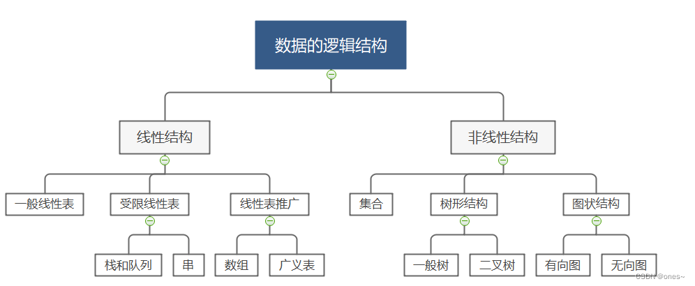 数据结构笔记记录数据元素之间的关系可以是元素之间代表某种含义的自然关系称为数据元素之间 Csdn博客