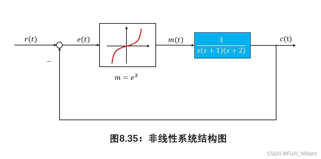 Chapter8.4：非线性控制系统分析考研参考题_非线性系相平面 考研题-CSDN博客