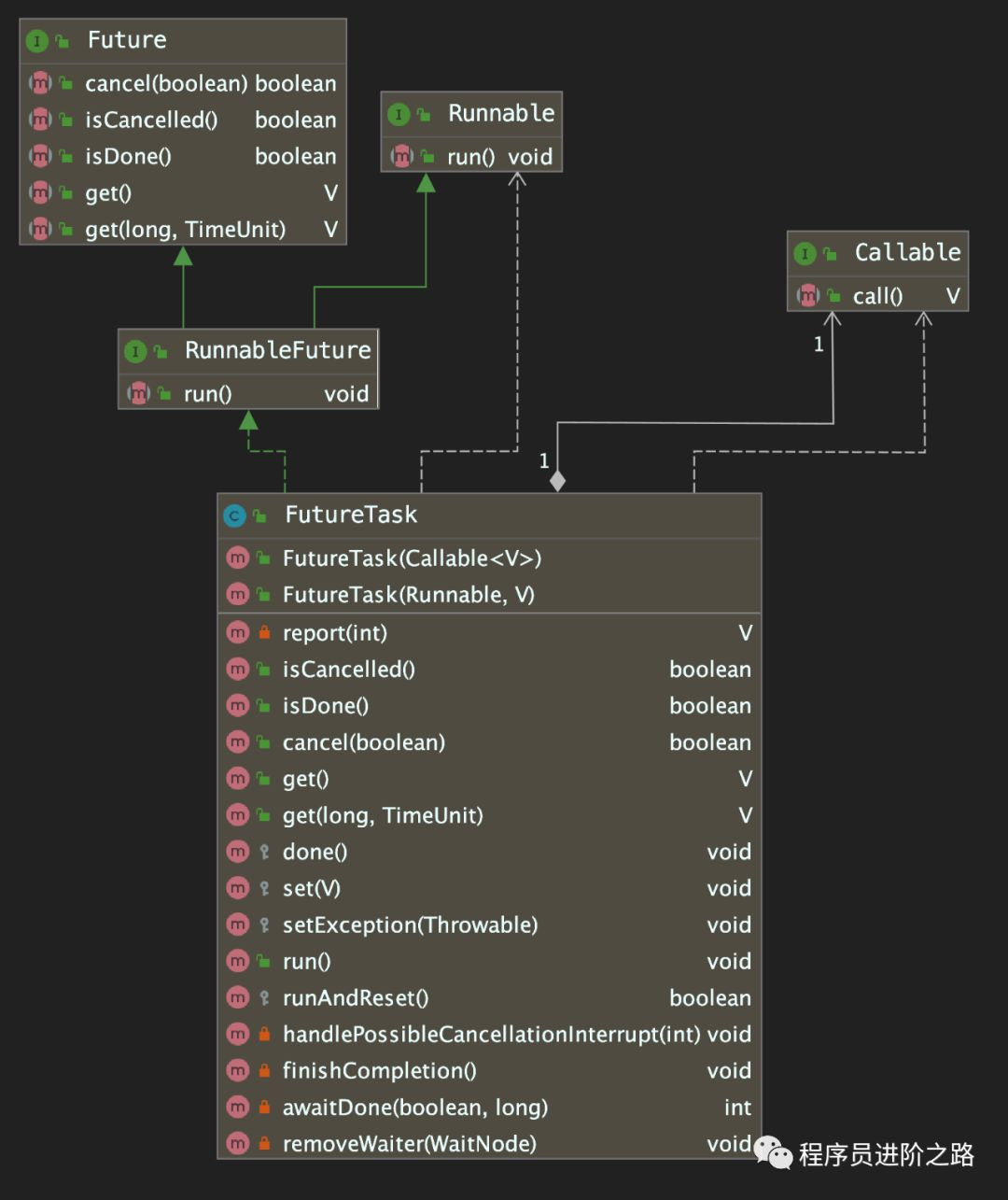 【Java并发编程】FutureTask源码解读_for (waitnode pred = null, q = waiters, s; q != nu-CSDN博客