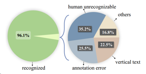 【读点论文】Revisiting Scene Text Recognition A Data Perspective，整理了一个大的数据集，从 ...