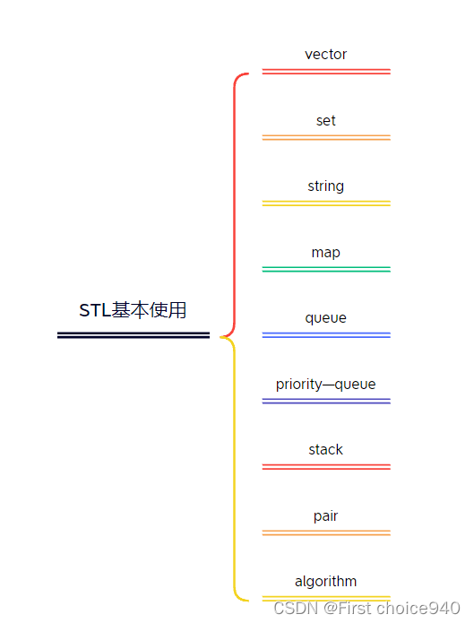 C++标准模板库与常用泛型算法_#include #include using namespac-CSDN博客