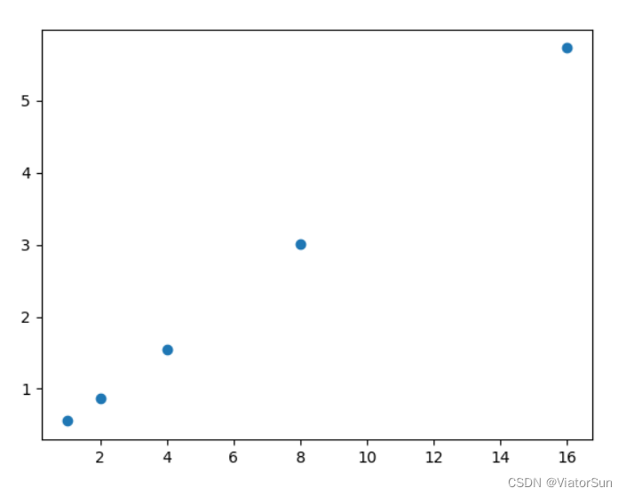 「解析」Pytorch 自动计算 batchsize_pytorch module的batchsize-CSDN博客