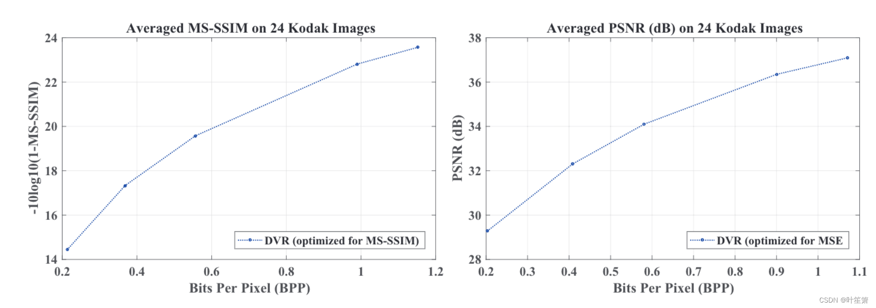 端到端图像压缩《Asymmetric Gained Deep Image Compression With Continuous Rate Adaptation》-CSDN博客