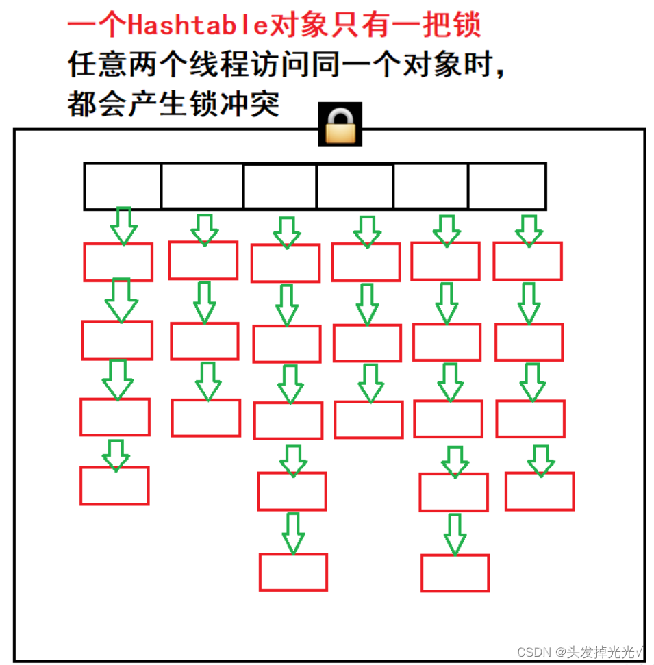 Hashtable，hashmap和concurrenthashmap Concurrenthashmap对扩容做的优化操作 Csdn博客
