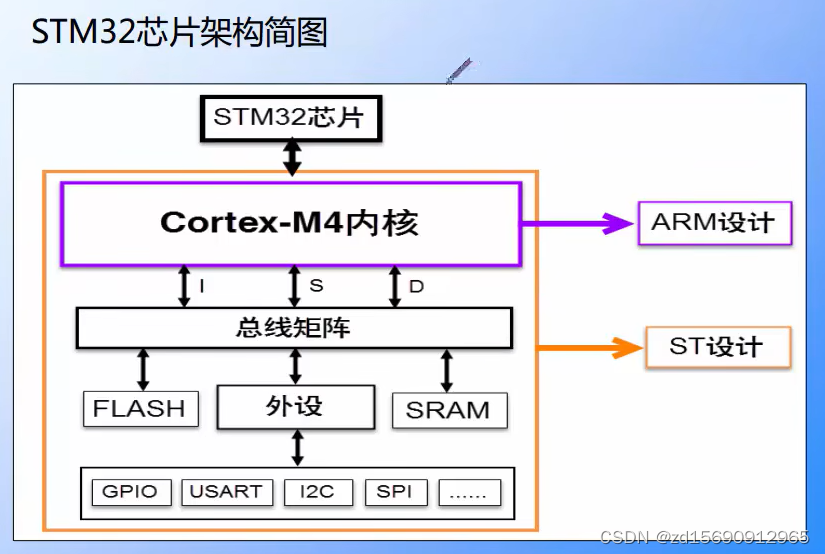 嵌入式学习开发野火F407-霸天虎-入门篇_stm32f407程序-CSDN博客