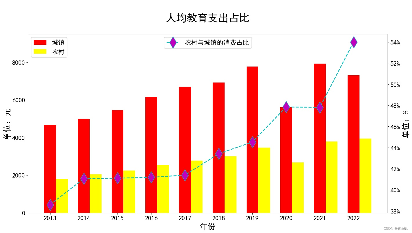 Python实现并列垂直柱状图与折线图的组合图python柱状图和折线图的组合图 Csdn博客
