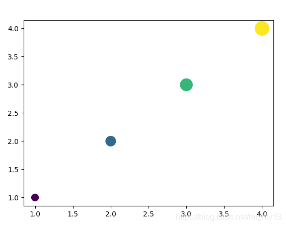 matplotlib之pyplot模块——散点图（scatter()：基本功能、参数）_pyplot 散点图 共享x轴 scatter-CSDN博客