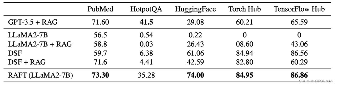 RAFT: Adapting Language Model to Domain Specific RAG-CSDN博客
