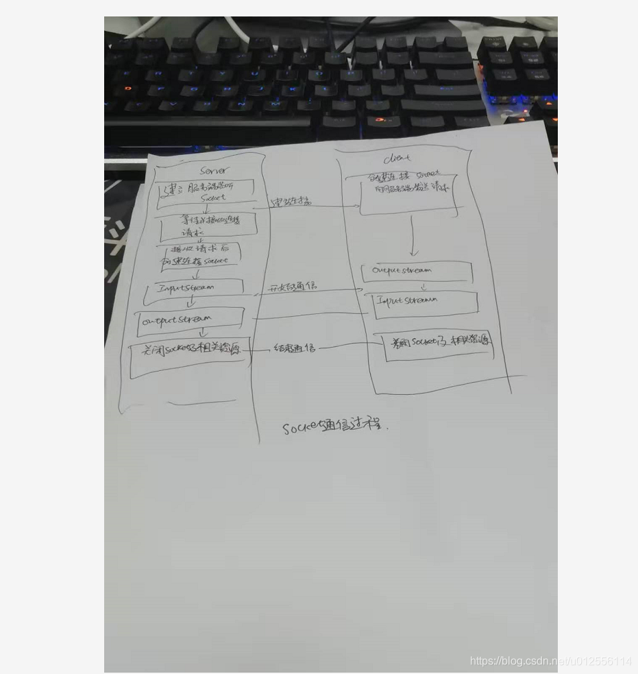 Java利用socket实现客户端给服务器发送消息java Socket客户端服务端交互 控制台发送信息案例 Csdn博客
