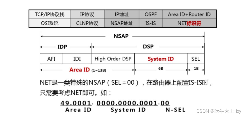IS-IS协议基础_iss协议-CSDN博客