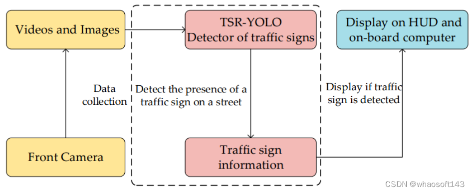 YOLOv4~tiny_yolov4-tiny-CSDN博客