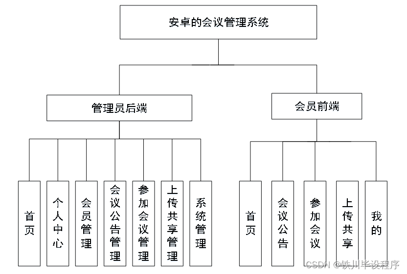 java/php/net/python基于安卓的会议管理系统系统【2024年毕设】-CSDN博客