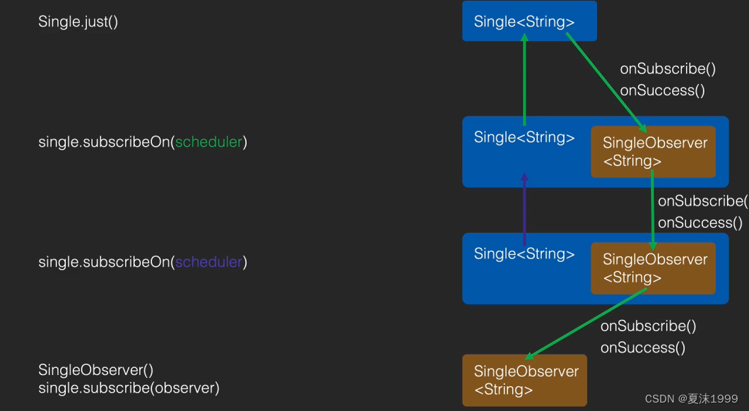Android RxJava3 原理浅析_rxjava3calladapterfactory-CSDN博客