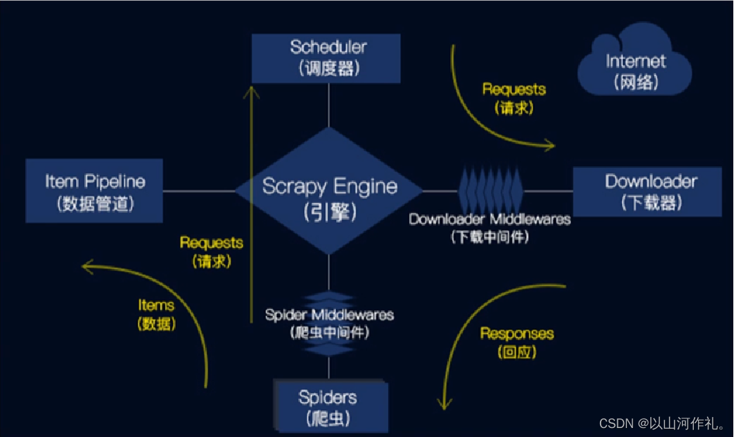 17.网络爬虫—Scrapy入门与实战-CSDN博客