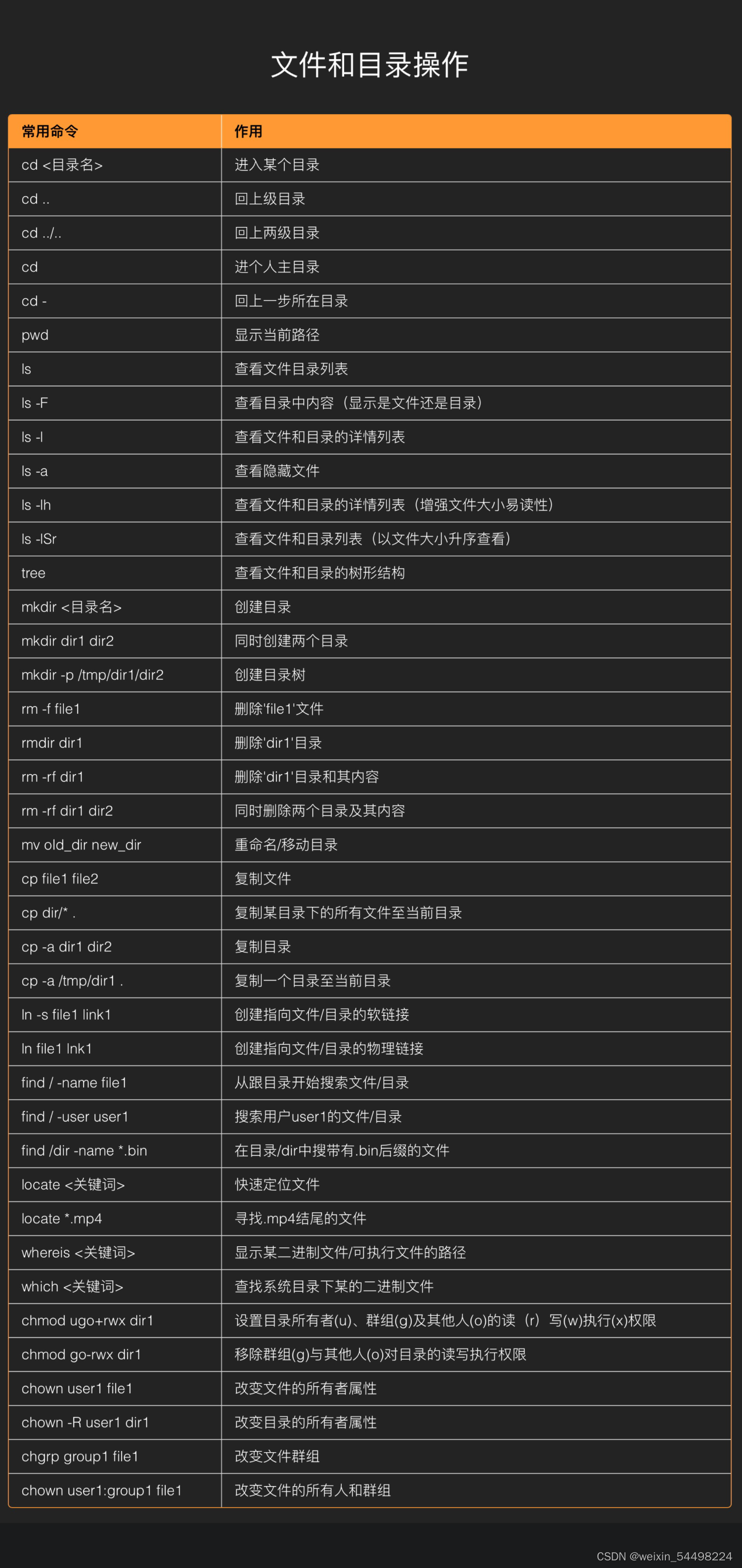 常⽤linux命令备忘录 Csdn博客
